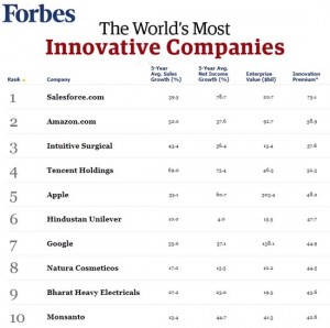 Three Asian Firms Crack Forbes Top 10 List Of Most Innovative Companies ...