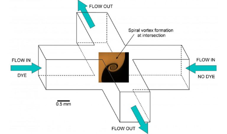 Faced With A Crossroads, Water Forms A Spiral Vortex – Asian Scientist ...